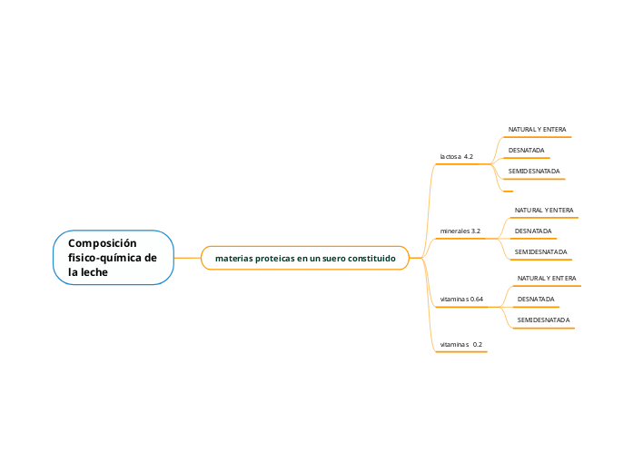 Composición fisico-química de la leche - Mind Map